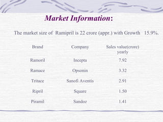 Unipril (Ramipril) ppt | PPT
