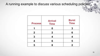 UNIPROCESS SCHEDULING.pptx
