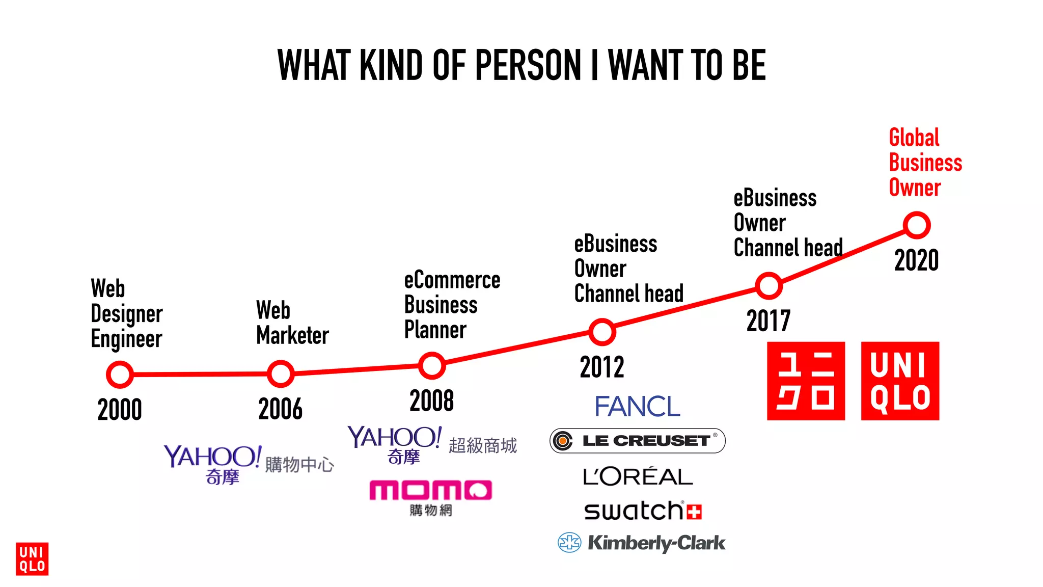 Ecommerce business plan for Uniqlo | PDF