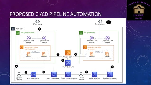 RFP Response for Unique Bank Technical Migration | PPTX