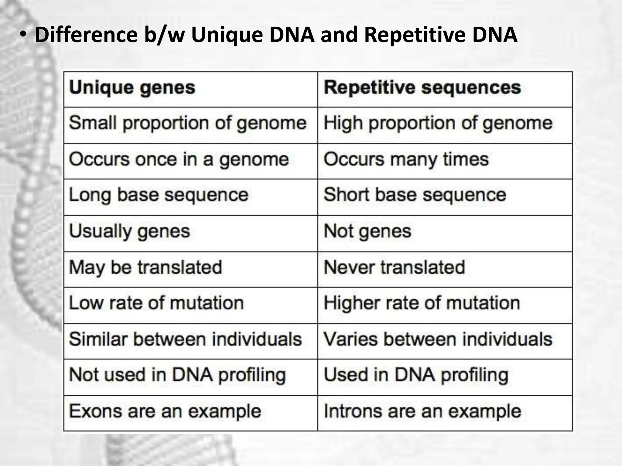 UNIQUE AND REPETITIVE DNA.a derailed presentation | PPTX