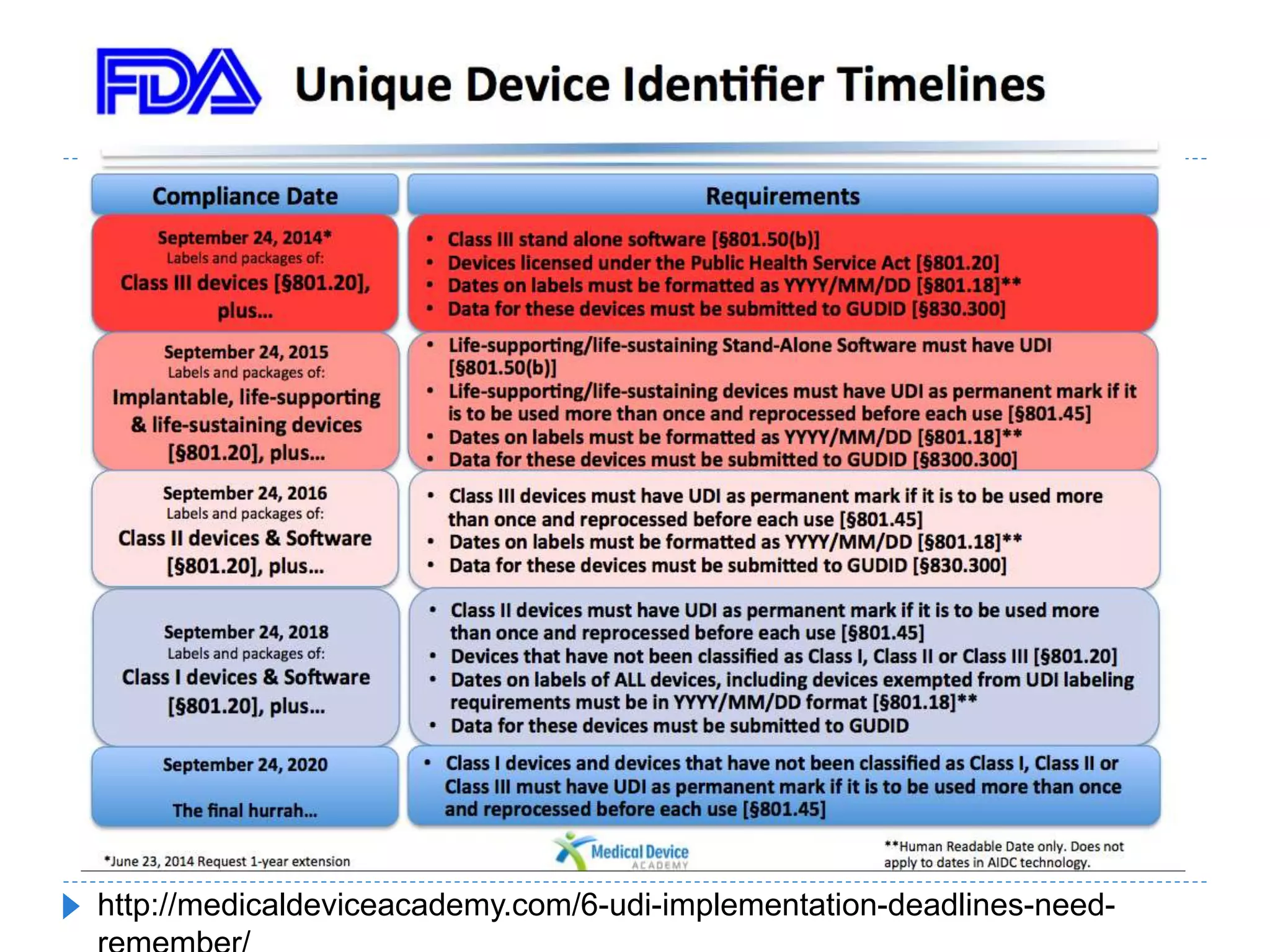 FDA Unique Device Identification (UDI) Overview | PPTX