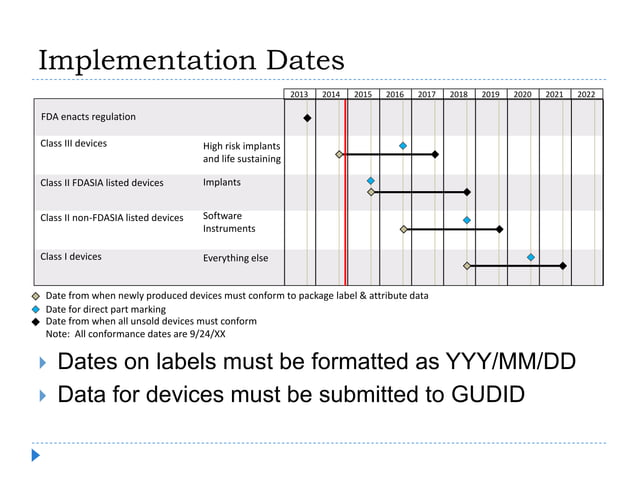 FDA Unique Device Identification (UDI) Overview | PPTX
