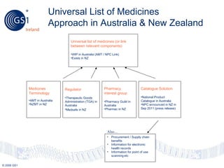 Unique Health Identifiers - Siobhain Duggan | PPT | Healthcare Industry ...