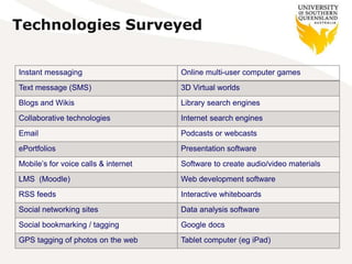 Student experiences and expectations of technology | PPTX