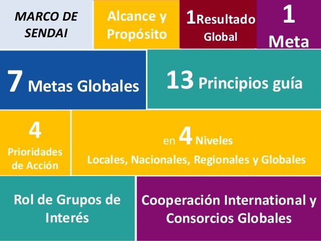 Marco de Acción de Sendai