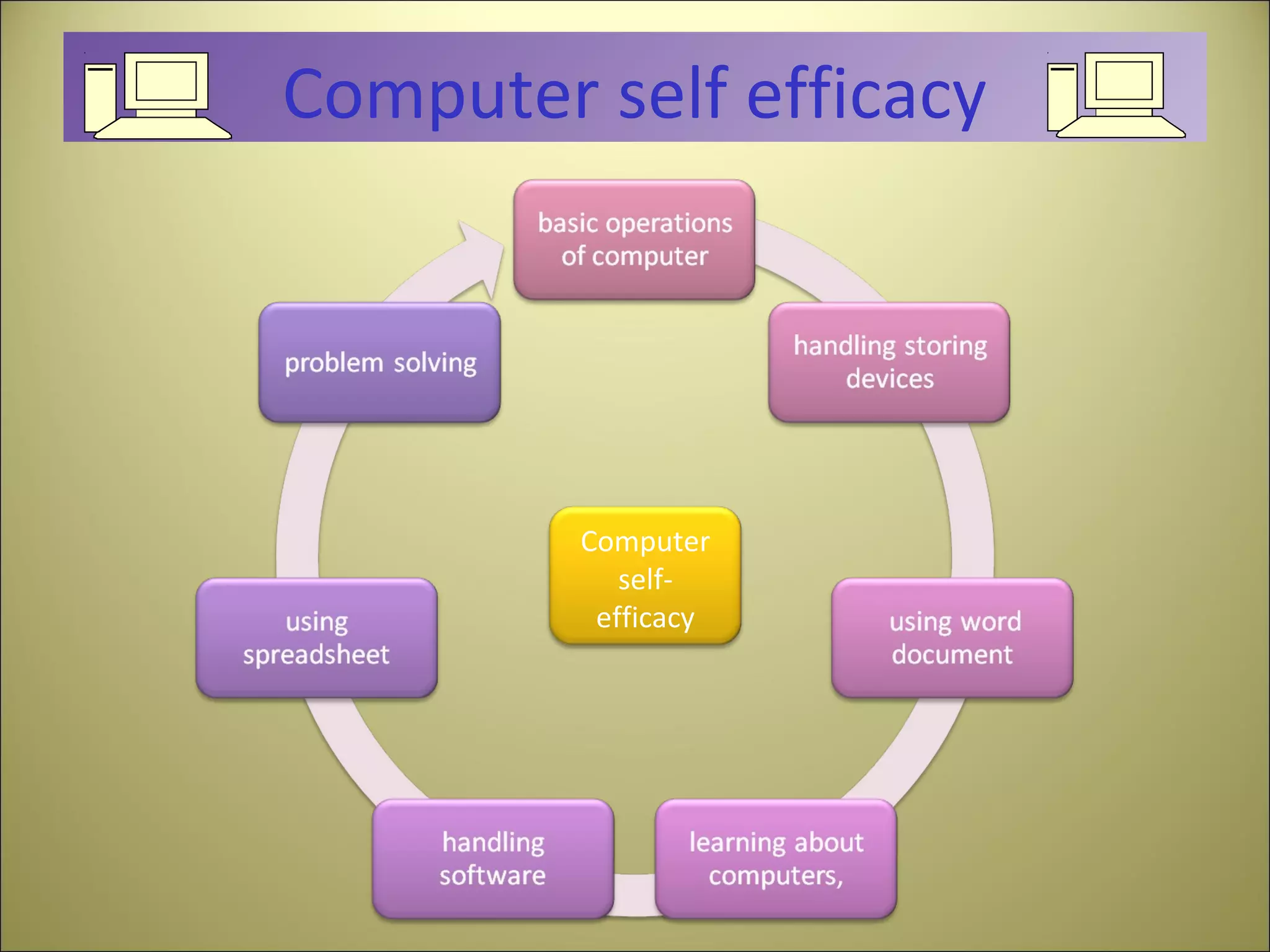 computer self-efficacy | PPT