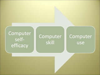 computer self-efficacy | PPT