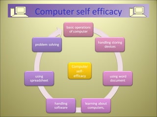 computer self-efficacy | PPT
