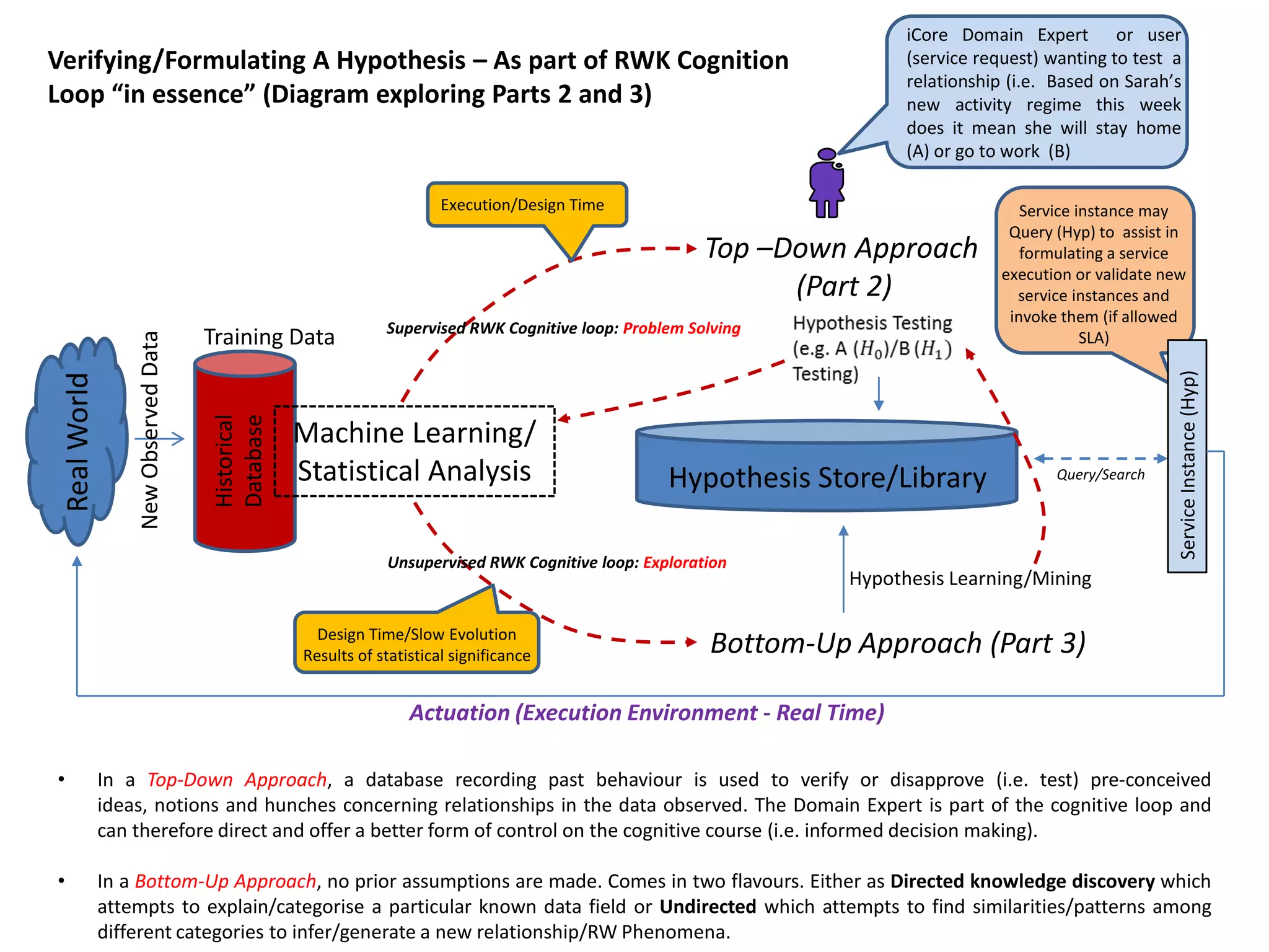 Real World Cognition Loop for IoT | PPT | Free Download