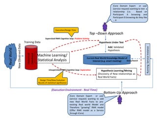 Real World Cognition Loop for IoT | PPT | Free Download