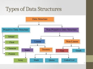Introduction to data structures and its types | PPT