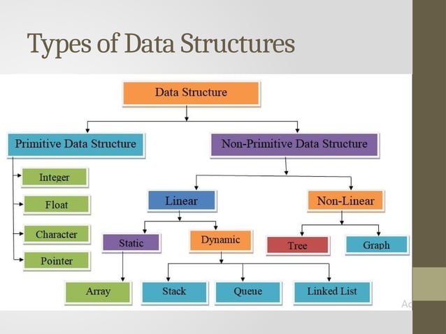 Introduction to data structures and its types | PPT