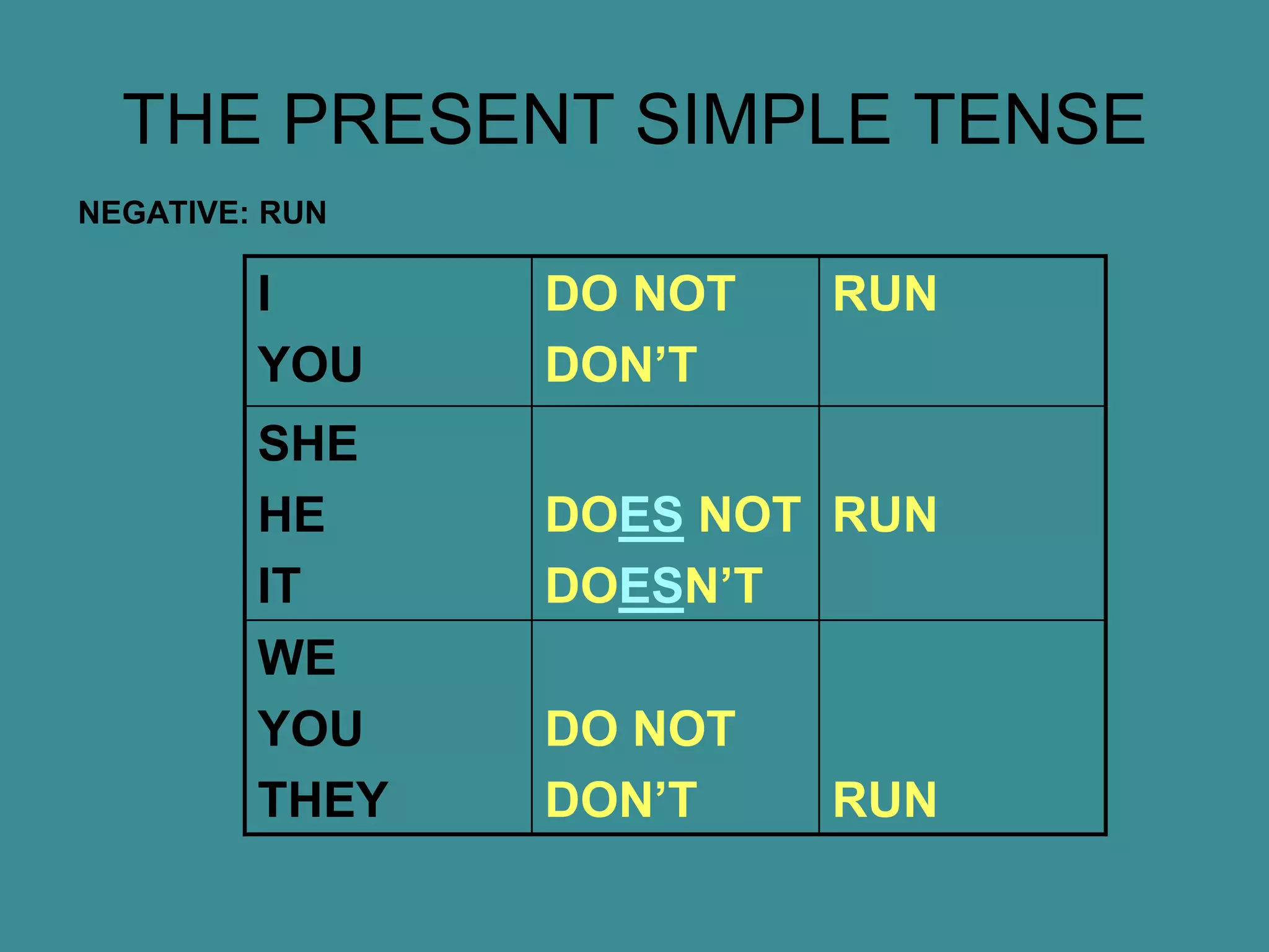 Unit 01 - present simple negative- exercises 3ro | PPT