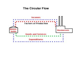 Lec 03 Circular Flow of Income | PPT