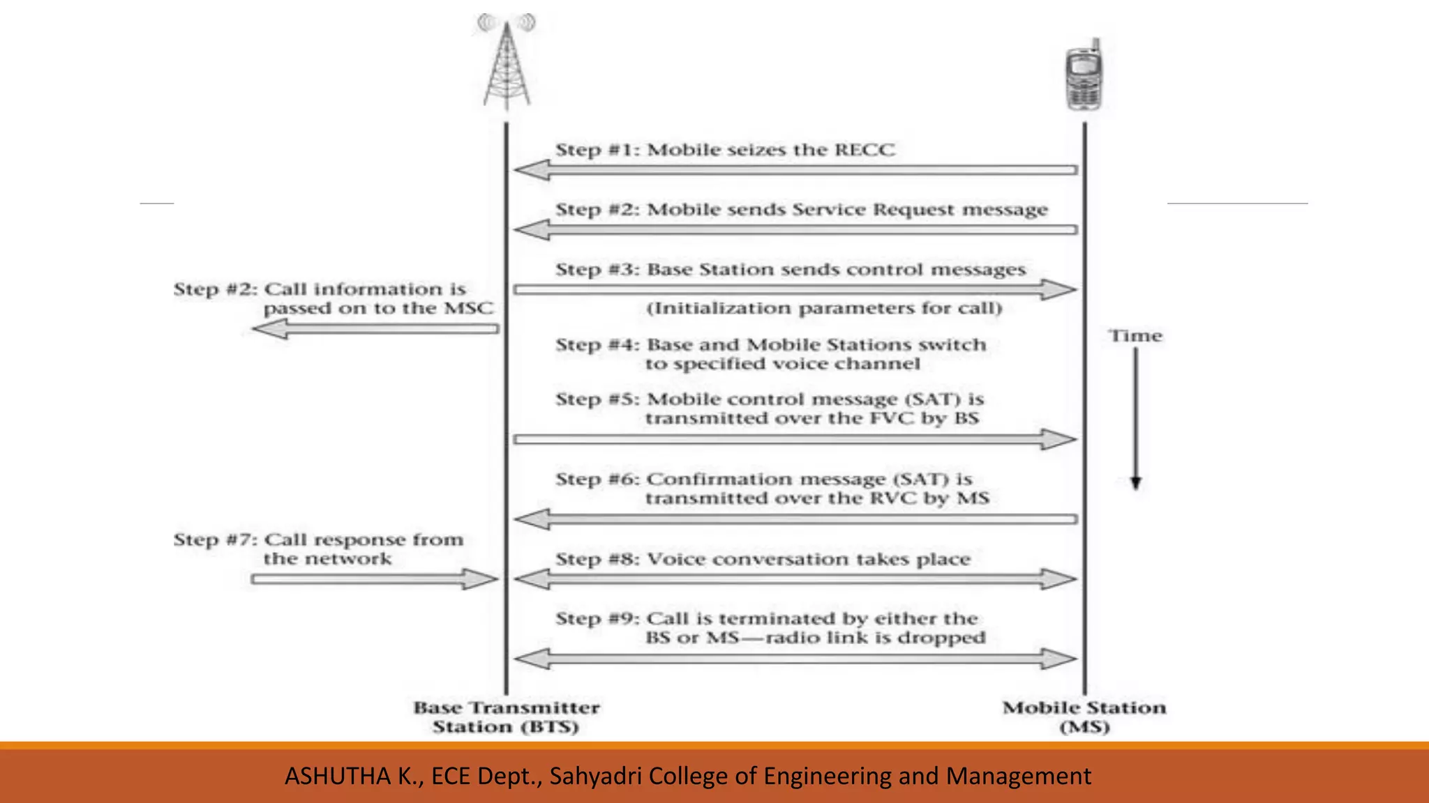 Unit 1 Introduction to wireless telecommunication system and networks | PDF