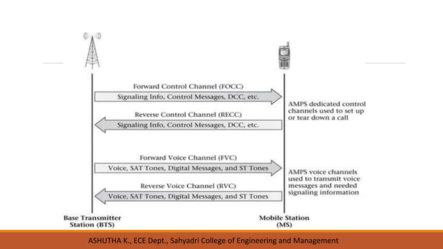 Unit 1 Introduction to wireless telecommunication system and networks ...