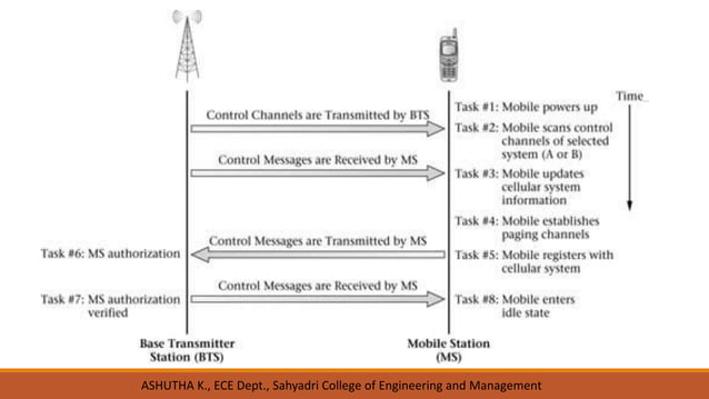 Unit 1 Introduction to wireless telecommunication system and networks ...