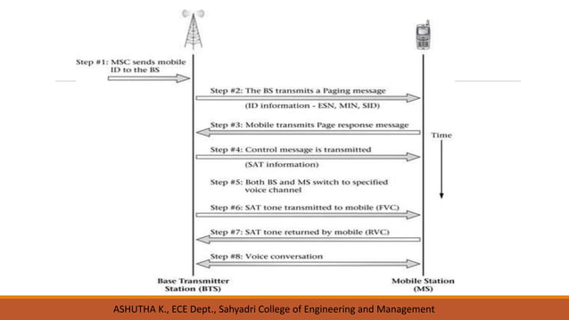 Unit 1 Introduction to wireless telecommunication system and networks ...