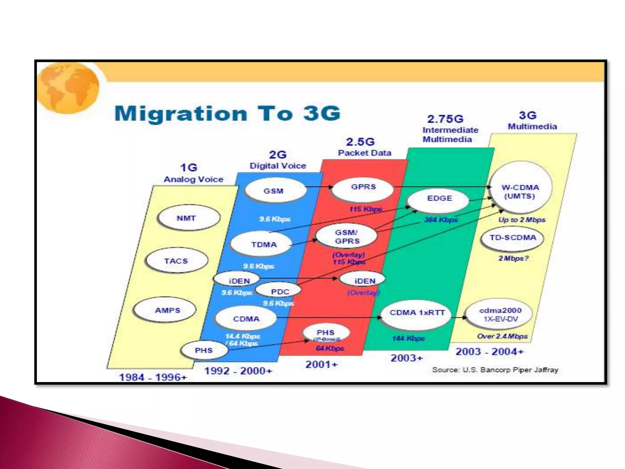 Generations of Mobile Communications | PPTX