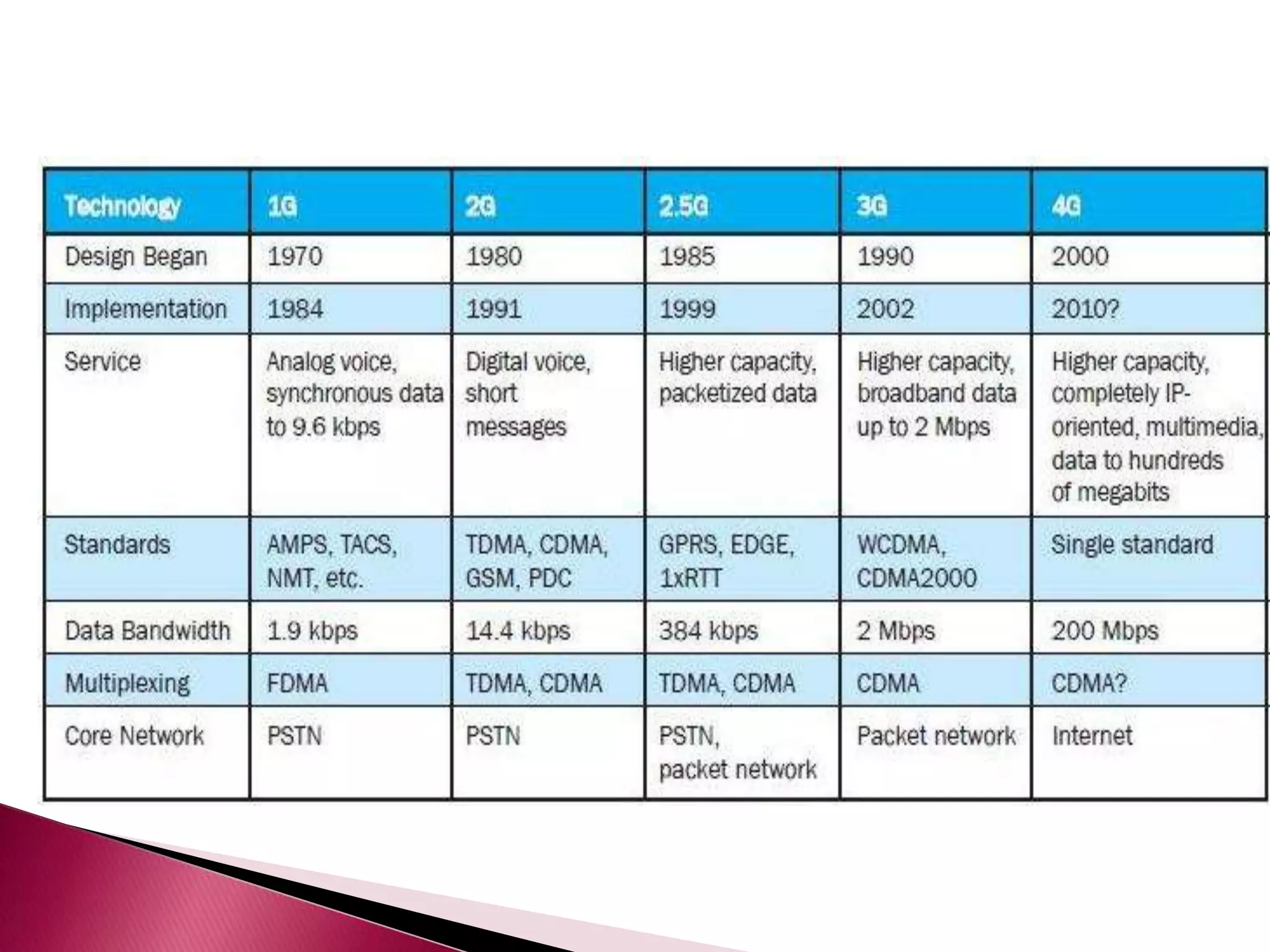 Generations of Mobile Communications | PPTX