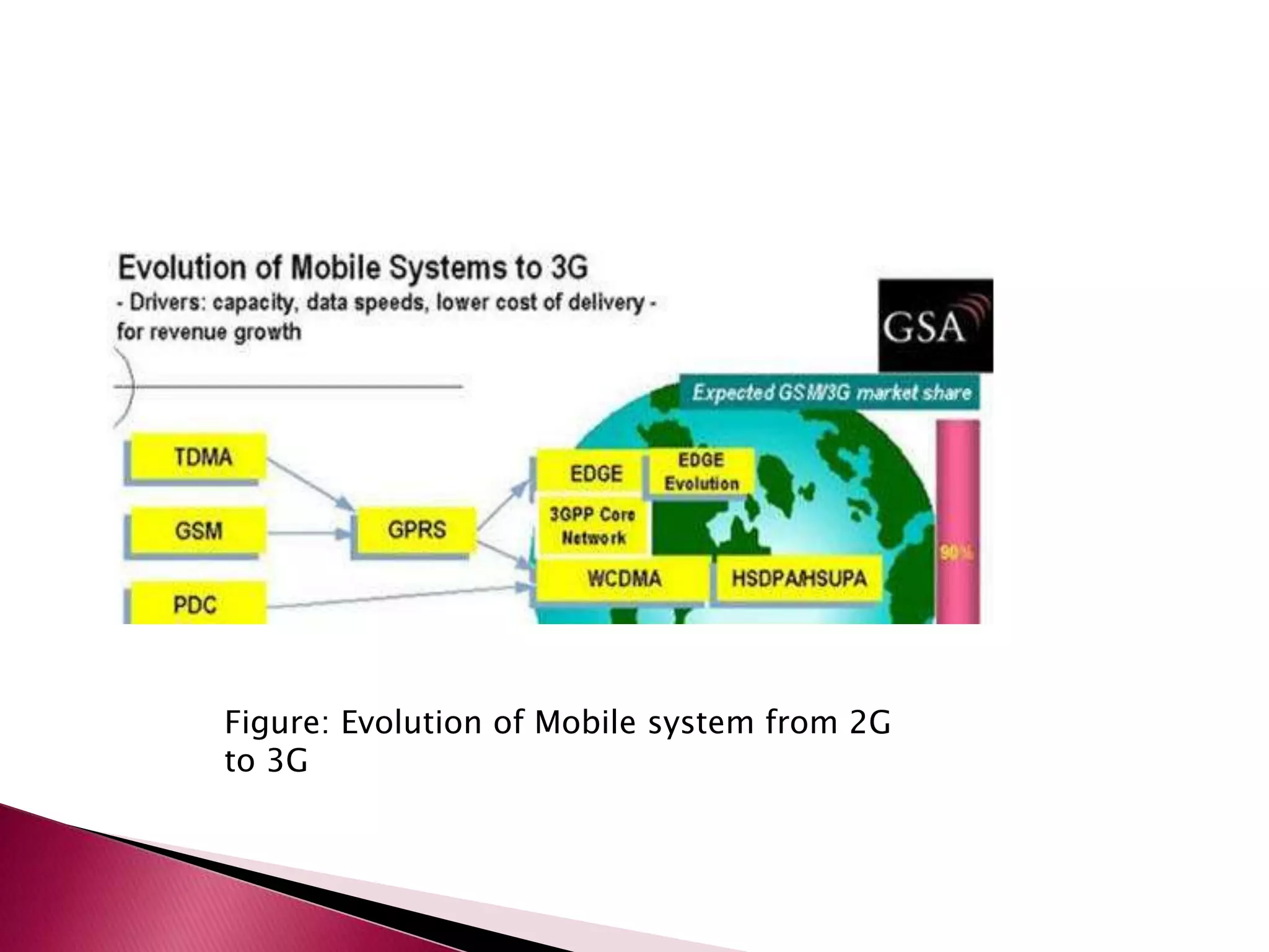 Generations of Mobile Communications | PPTX