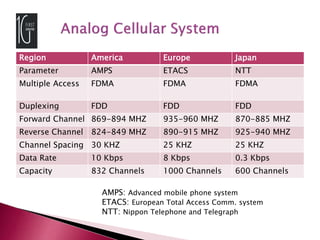 Generations of Mobile Communications | PPTX
