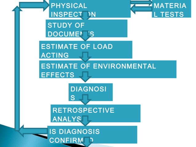 MAINTENANCE AND REPAIR STRATEGIES | PPT