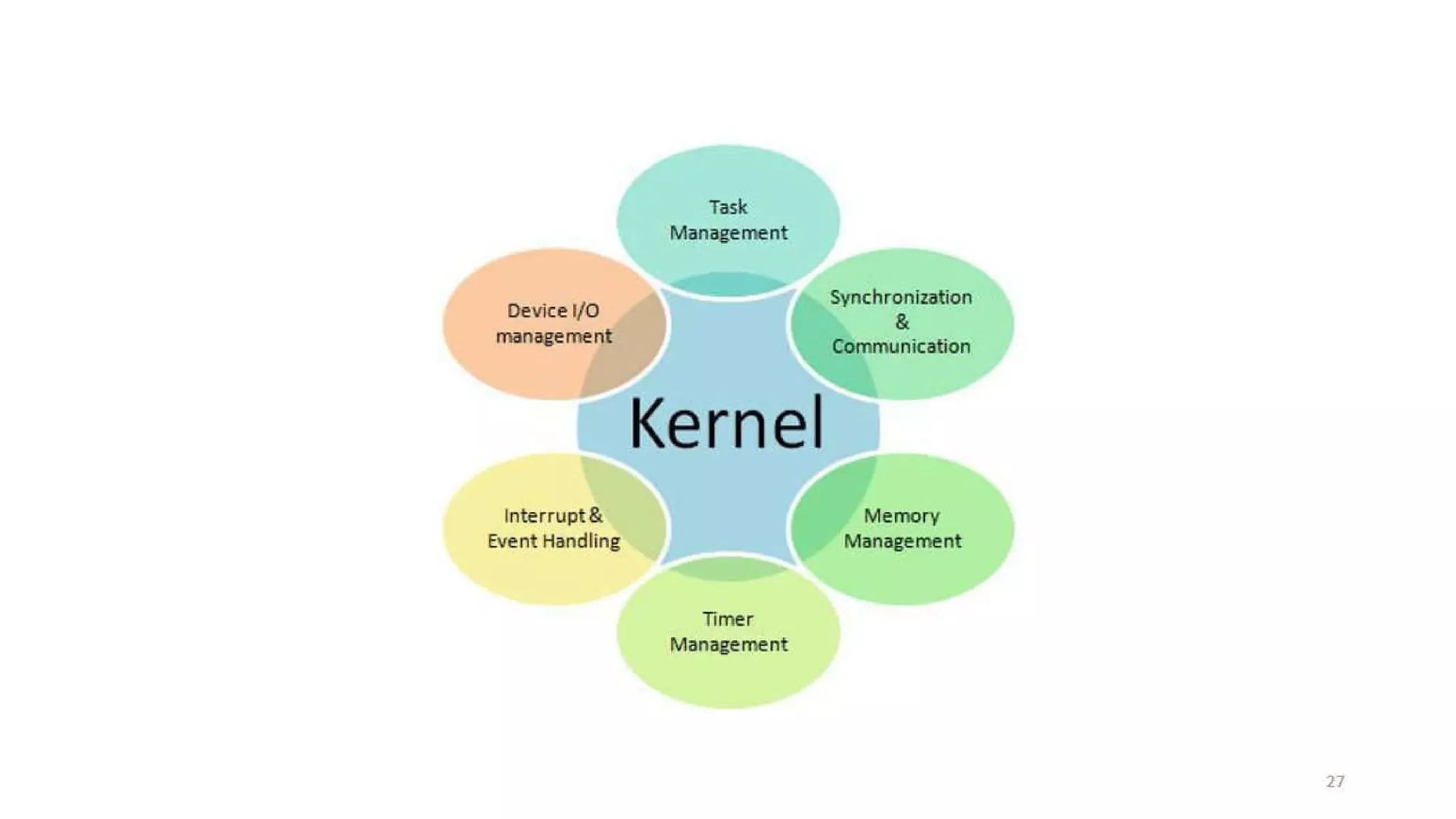 OS Unit 1 - Introduction to Operating System | PDF | Operating Systems | Computer Software and ...