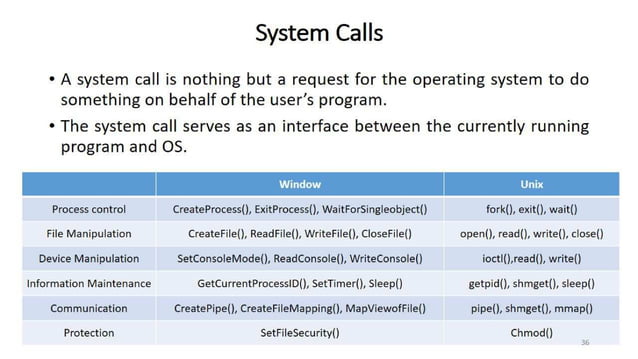 OS Unit 1 - Introduction to Operating System | PDF | Operating Systems ...