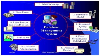 DBMS Unit 1 - Introductory concepts of DBMS | PPT