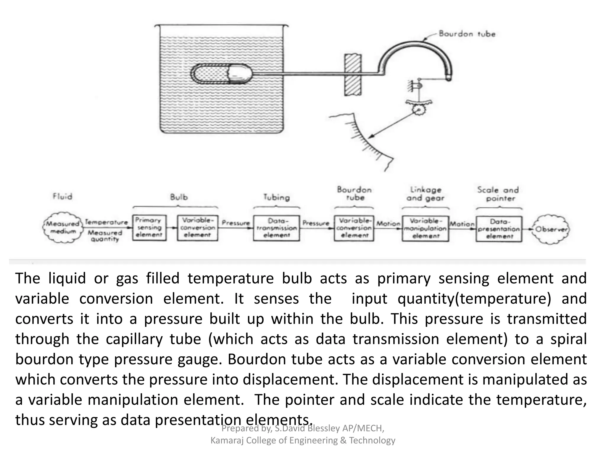 Unit 1 Basics of Metrology | PPTX