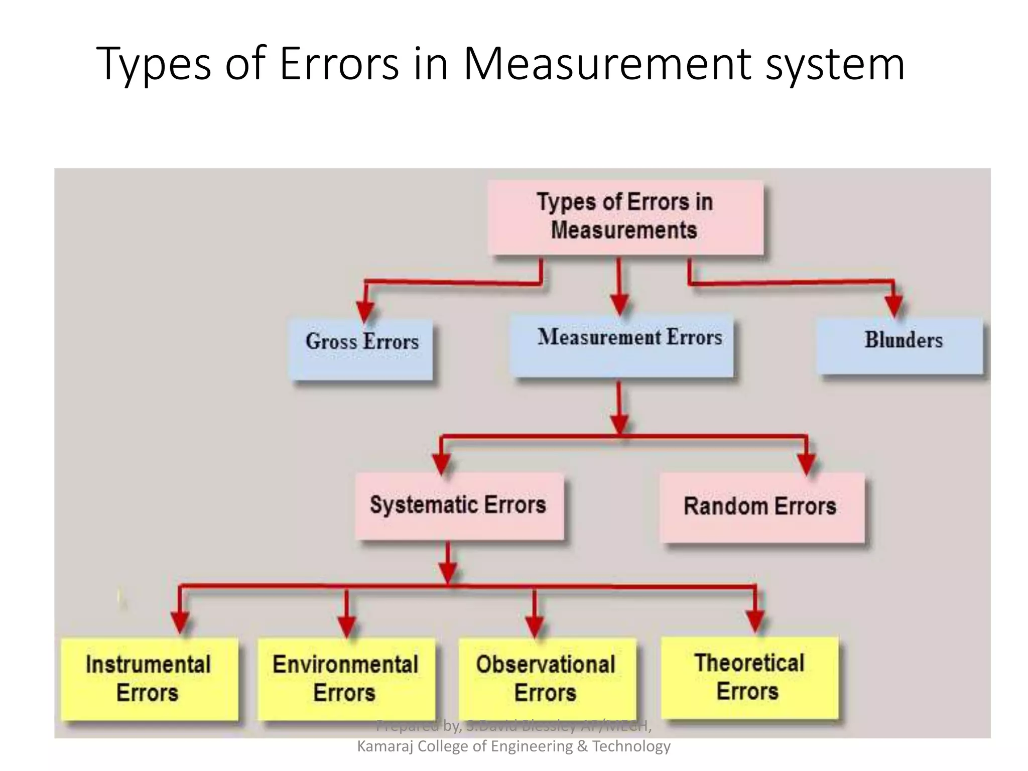Unit 1 Basics of Metrology | PPTX