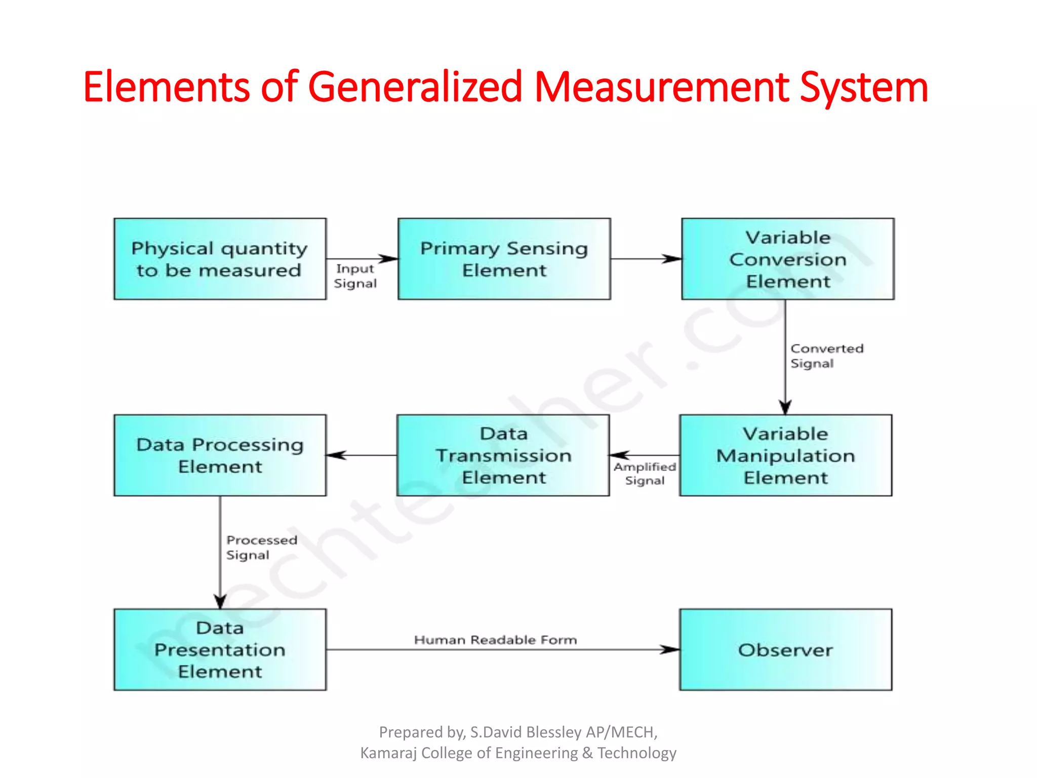 Unit 1 Basics of Metrology | PPTX