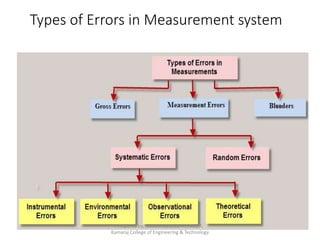 Unit 1 Basics of Metrology | PPTX