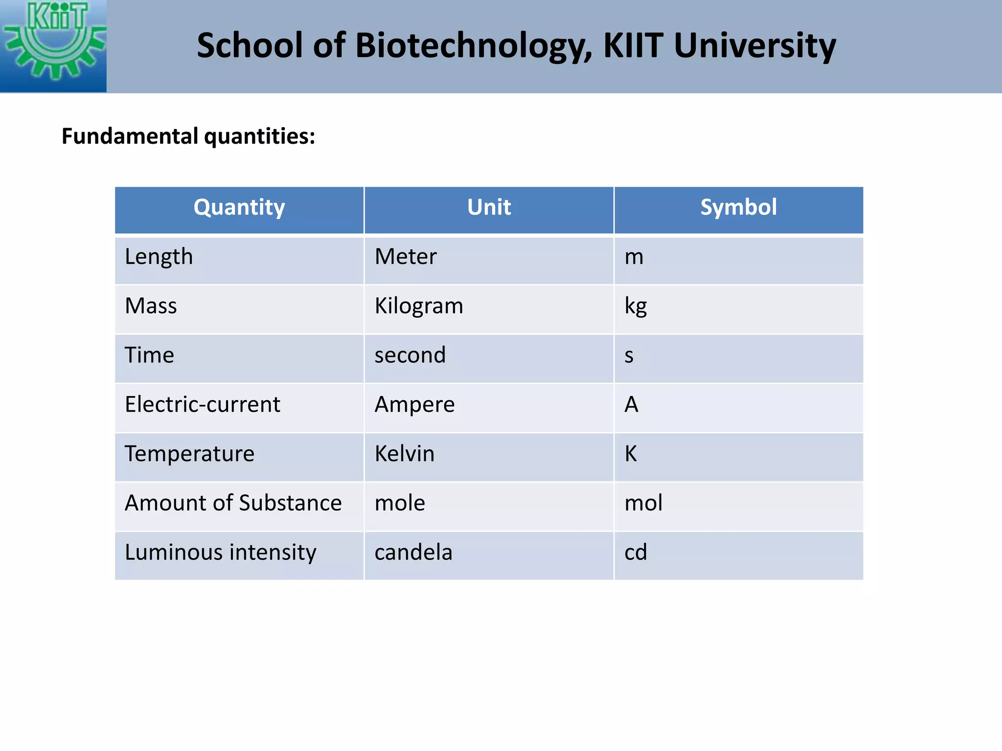 Unit-1 : Units and Dimensions | PPTX