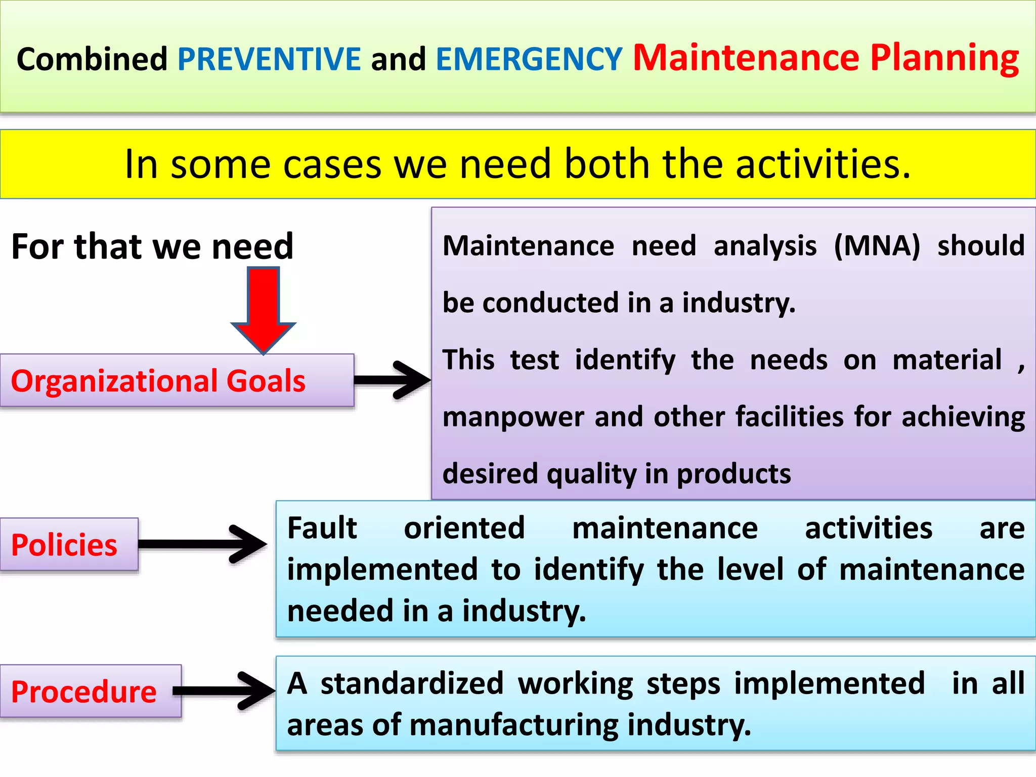 Unit 1 - PRINCIPLES AND PRACTICES OF MAINTENANCE PLANNING | PPTX