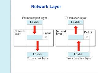 Computer Networks - OSI Model and its functions | PPT
