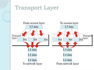Computer Networks - OSI Model and its functions | PPT