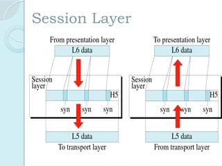 Computer Networks - OSI Model and its functions | PPT