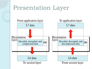 Computer Networks - OSI Model and its functions | PPT