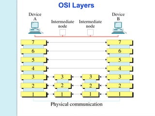 Computer Networks - OSI Model and its functions | PPTX