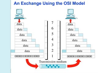 Computer Networks - OSI Model and its functions | PPT