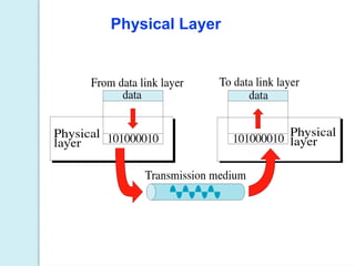 Computer Networks - OSI Model and its functions | PPT