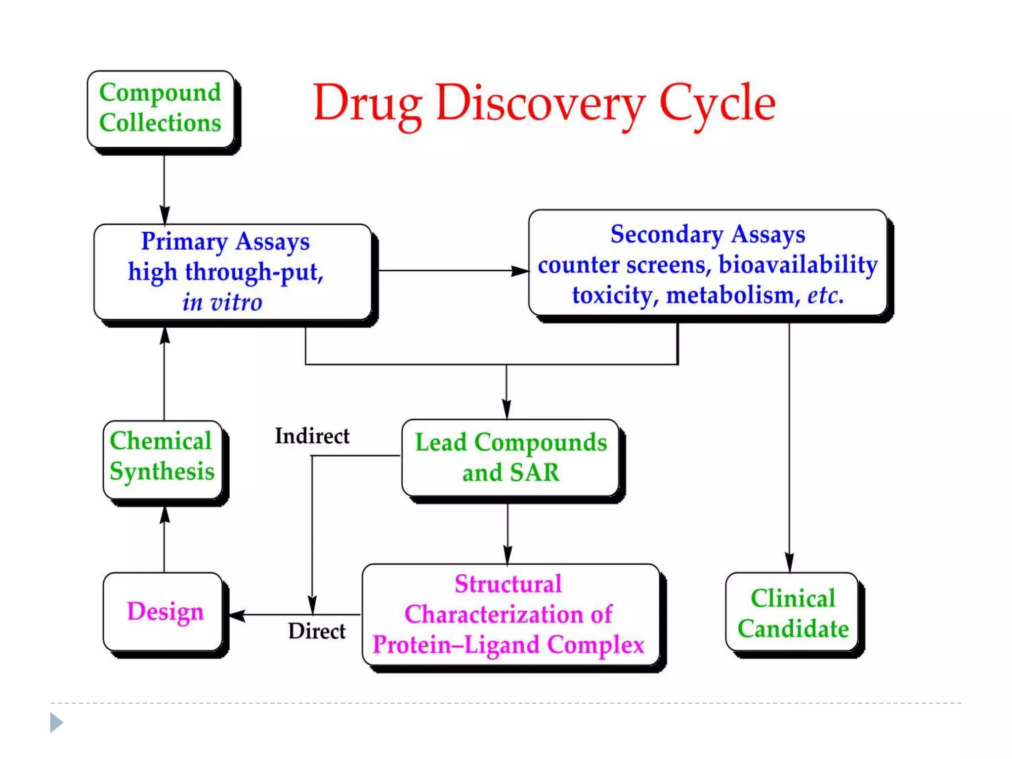 Introduction to Biopharmaceutical Technology | PPTX