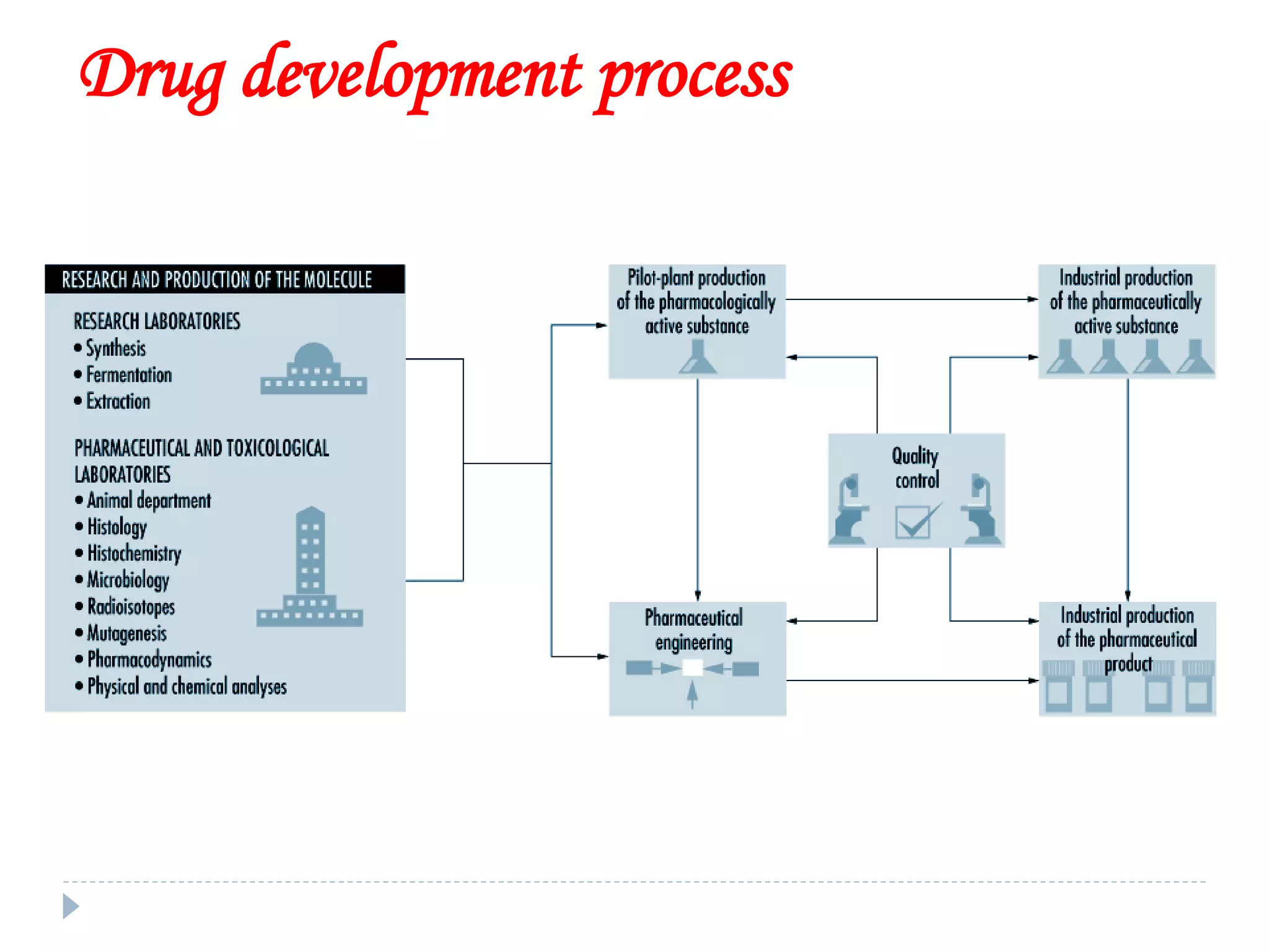 Introduction to Biopharmaceutical Technology | PPTX