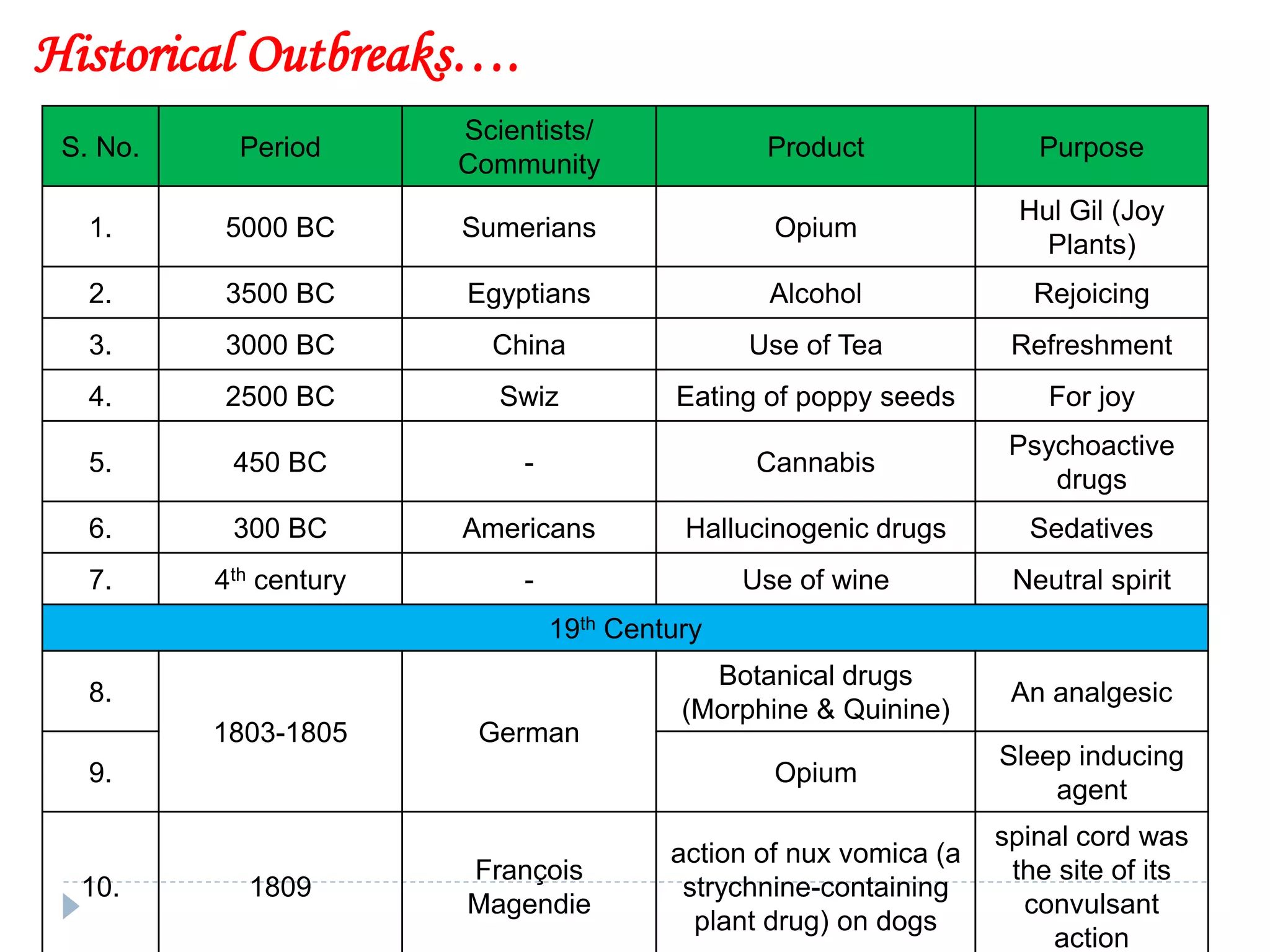 Introduction to Biopharmaceutical Technology | PPTX
