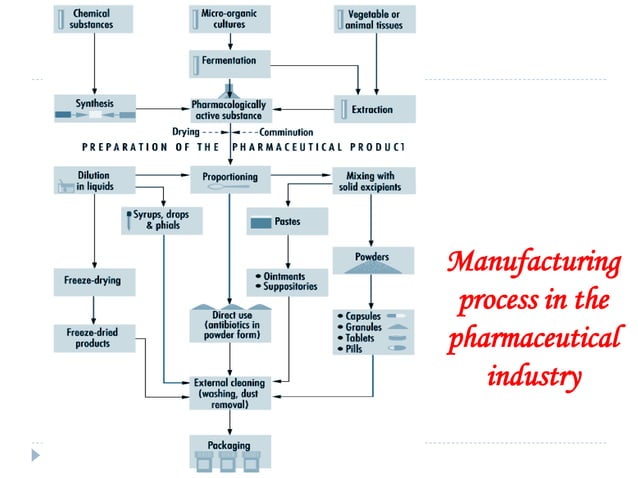 Introduction to Biopharmaceutical Technology | PPTX | Pharmaceutical ...