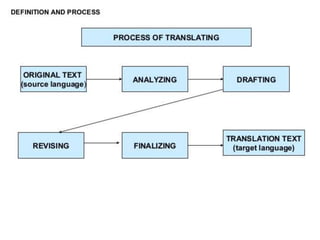 Introduction to Translation Theory | PPTX