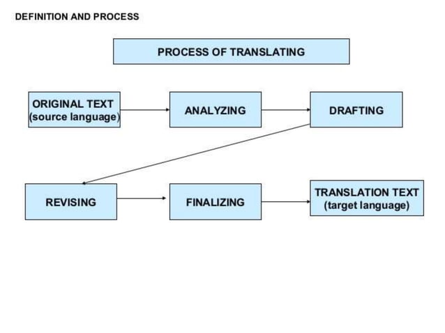 Introduction to Translation Theory | PPTX